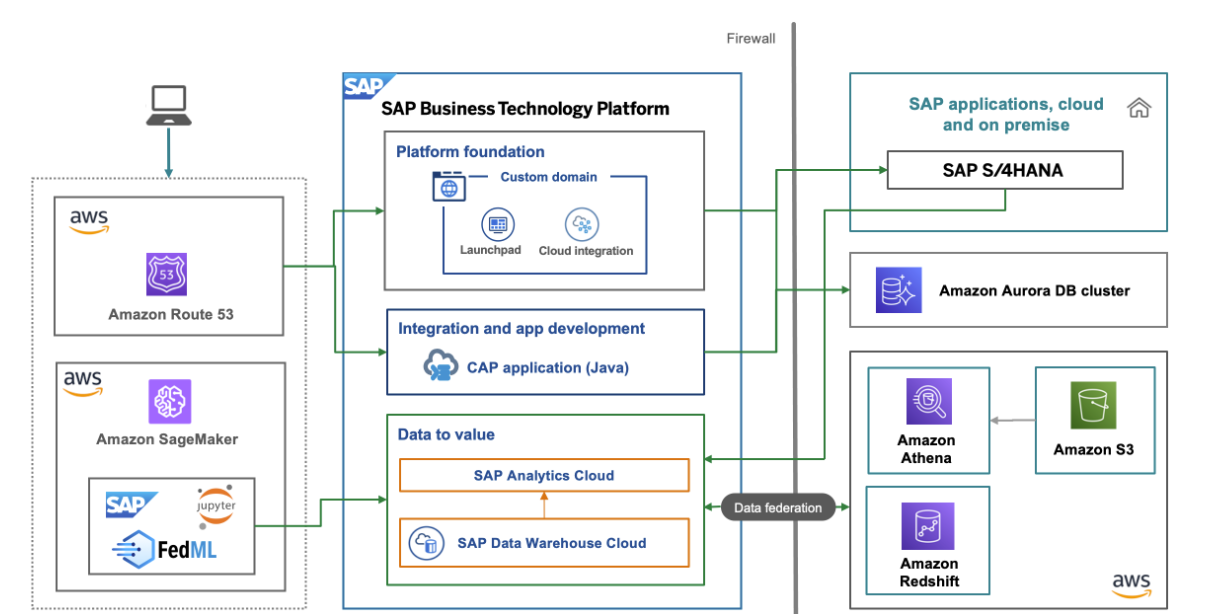 Amazon Bedrock integrated into SAP AI Core, SAP to use AWS chips | Constellation Research Inc.
